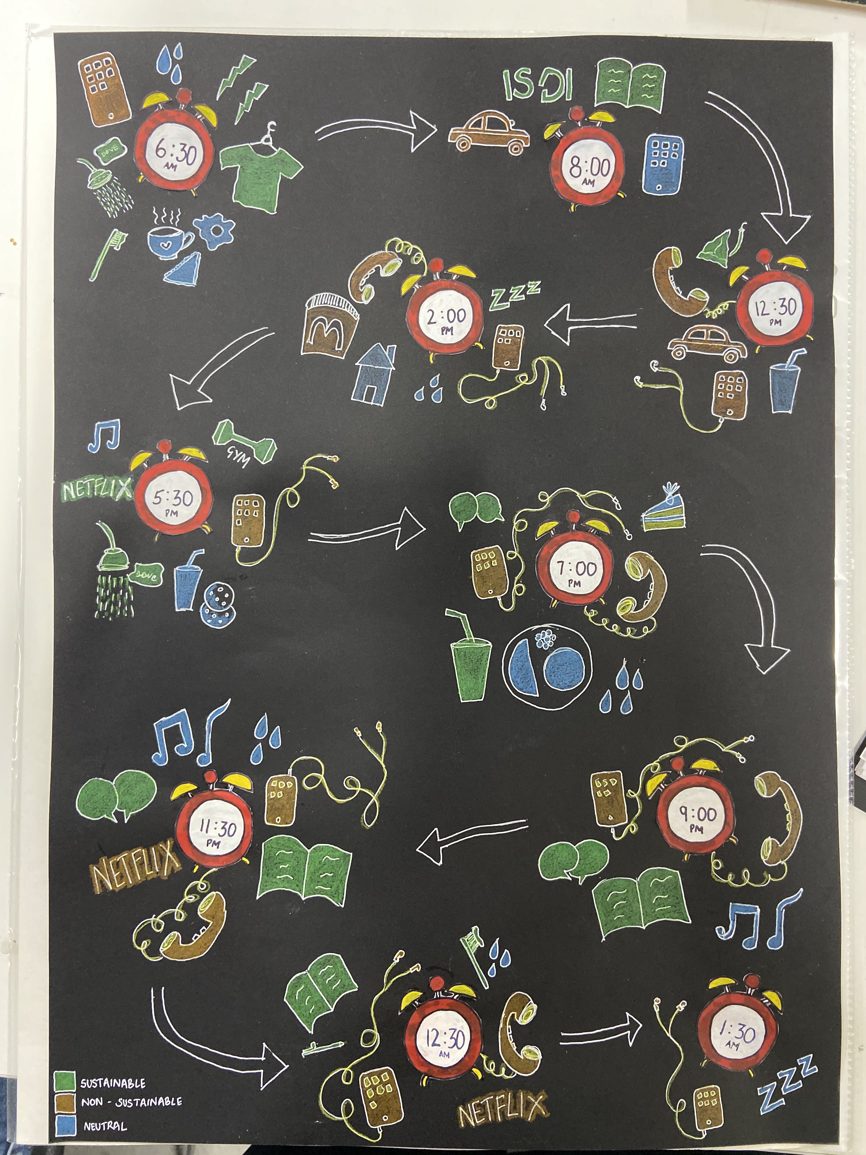 Sustainable Systems – Visual Map – Devika Singh